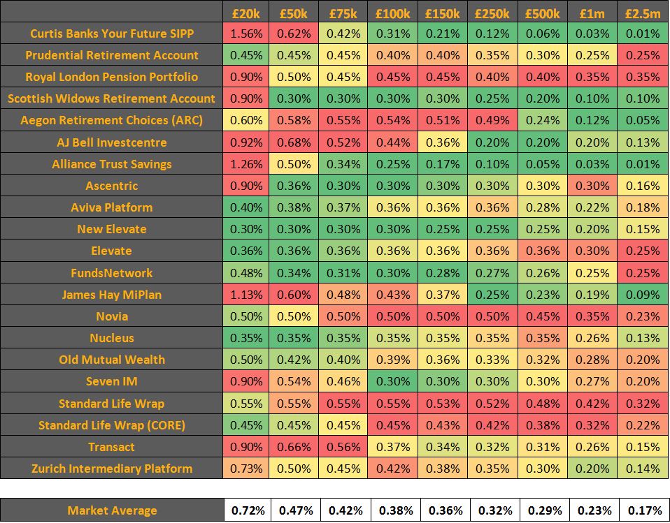 Your Future SIPP – flat fees bring added value for money | Curtis Banks